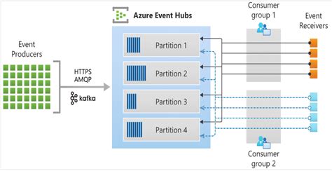 Getting Started With Azure Event Hubs Ingesting And Processing Big Data Streams By
