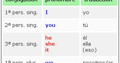 Inglés guapo Conjugación pronombres personales sujetos del inglés