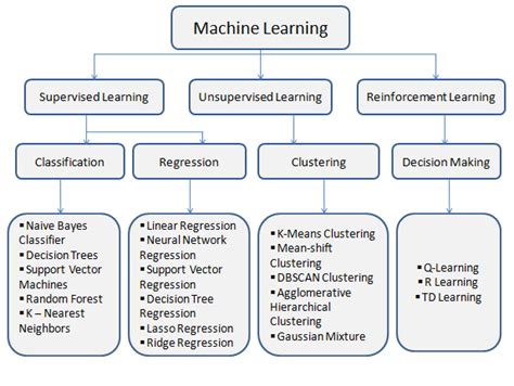 variasi jenis algoritma machine learning sudah tahu