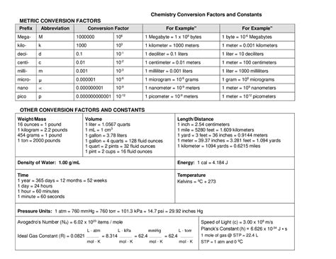 Chemistry Conversion Factors And Constants Cheat Sheet Cheat