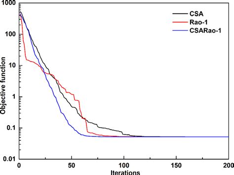 convergence graphs of csa rao 1 and csarao 1 algorithms c2 dataset download scientific diagram