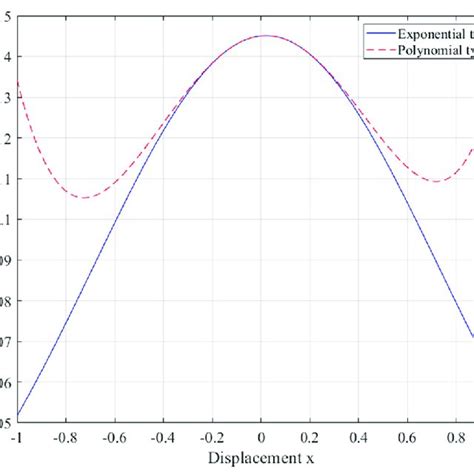 comparison of the power series curve in exponential and polynomial download scientific diagram