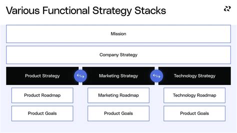 Product Strategy Stacks Vs Product Strategy Frameworks Reforge
