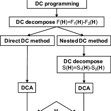 overview of the sparse coding stage dcdet 1 algorithm and dcdet 2 download scientific diagram