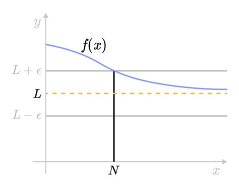 epsilon delta definition of a limit brilliant math and science wiki