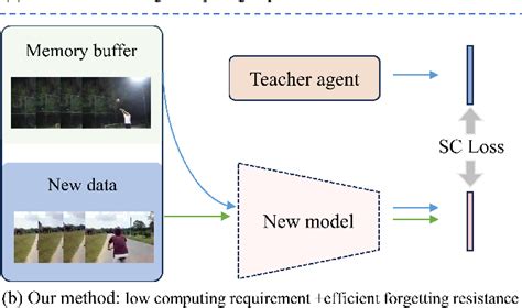 figure 1 from teacher agent a knowledge distillation free framework for rehearsal based video