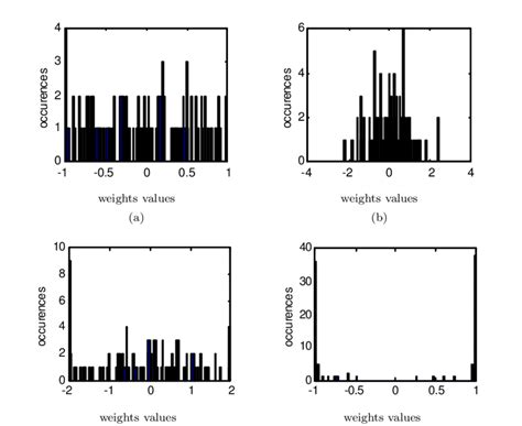 a initial weights with uniform distribution in the range [−1 0 download scientific diagram