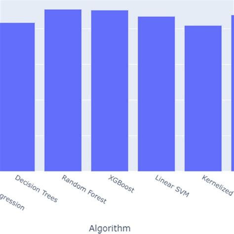comparison of f1 scores for the nine classification algorithms download scientific diagram