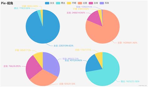 python晋江文学城数据分析——简单的可视化（pyecharts） 爬取晋江文学城数据并数据可视化 csdn博客