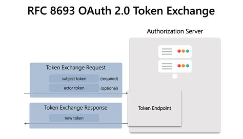 RFC 8693 OAuth 2 0 Token Exchange Authlete