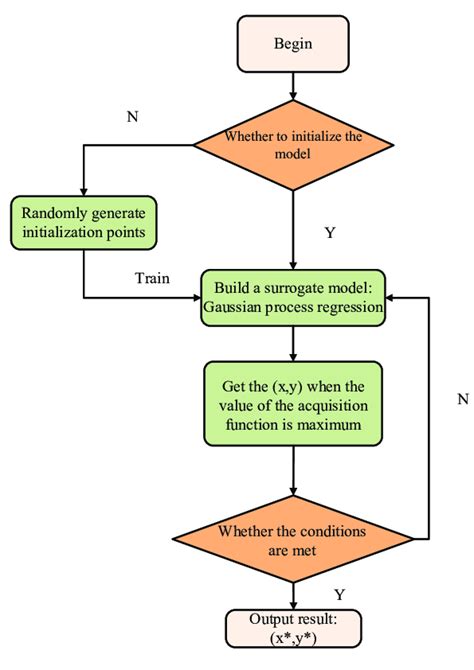 flowchart of the bayesian optimization algorithm download scientific sexiezpix web porn