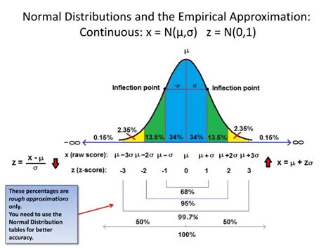 ppt normal distributions and the empirical approximation continuous x n μ σ z n 0 1