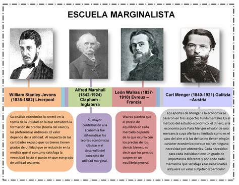 Escuela Marginalista TAREAS DE DESARROLLO DEL CURSO ECONOMIA