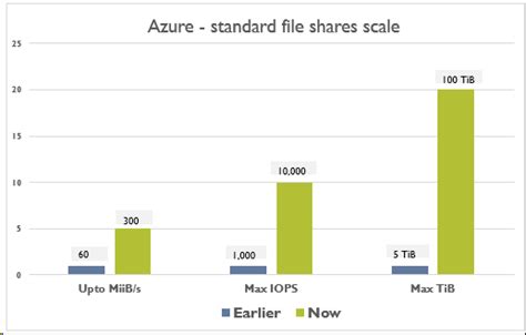 Azure File Shares Got Bigger Azuretracks
