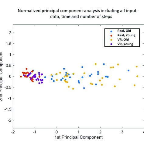 normalized principal component analysis including all input data download scientific