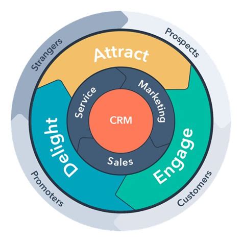 Qué es el modelo Flywheel propuesto por Hubspot