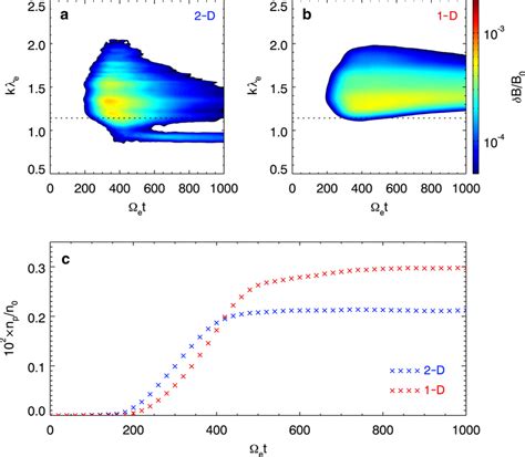 The kt spectrogram of δB B0 in the a 2D and b 1D models where