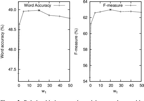 figure 2 from dynamic language model adaptation using presentation slides for lecture speech