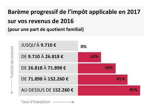 Impot Revenu Bareme Tranches Et Taux Dimposition 2020 G4G5