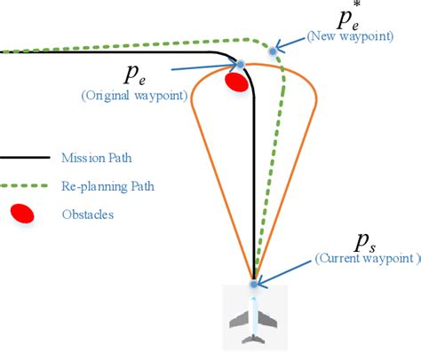 figure 1 from sample based fixed wing uav obstacle avoidance method semantic scholar