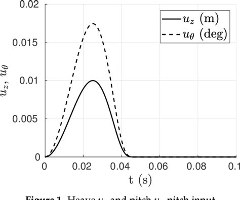 figure 1 from a generalized state space aeroservoelastic model based on tangential interpolation