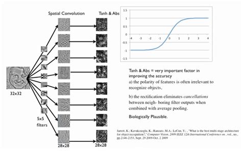 solved convolutional neural network using absolute of tanh on convolution output math