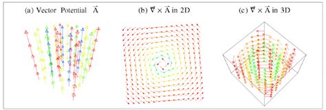 mathematica plotting of the curl of vector potential of download scientific diagram