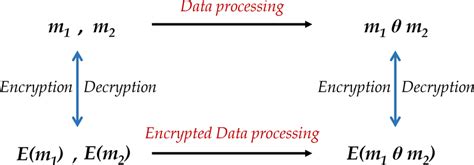 a homomorphic encryption scheme download scientific diagram