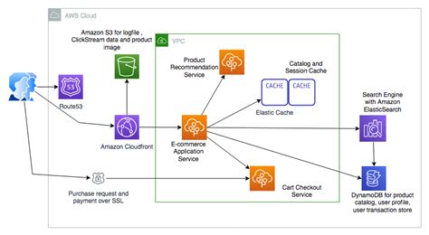 Solutions Architect S Handbook