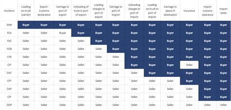 Incoterms Explained Marine Vessel Traffic