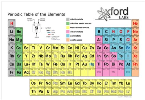 Periodic Table Terms Flashcards Quizlet