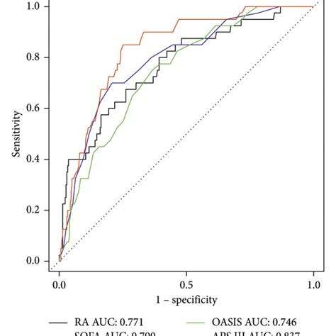 ROC Curves A ROC Curves For The RA RDW And Albumin B ROC Curves
