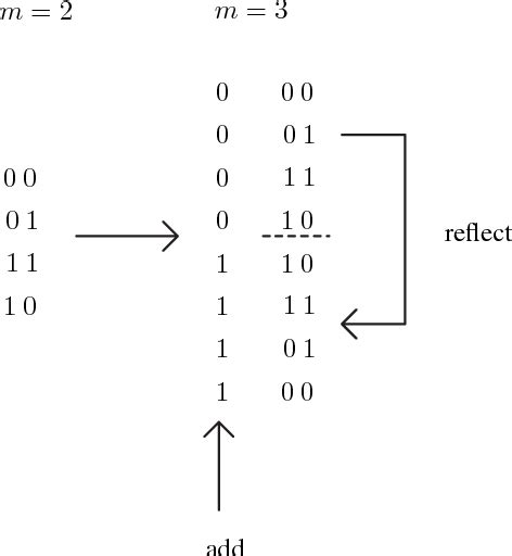 figure 1 from the binary reflected gray code is optimal for m psk semantic scholar