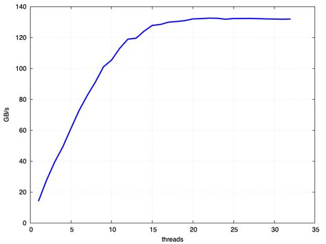 estimating your memory bandwidth daniel lemire s blog