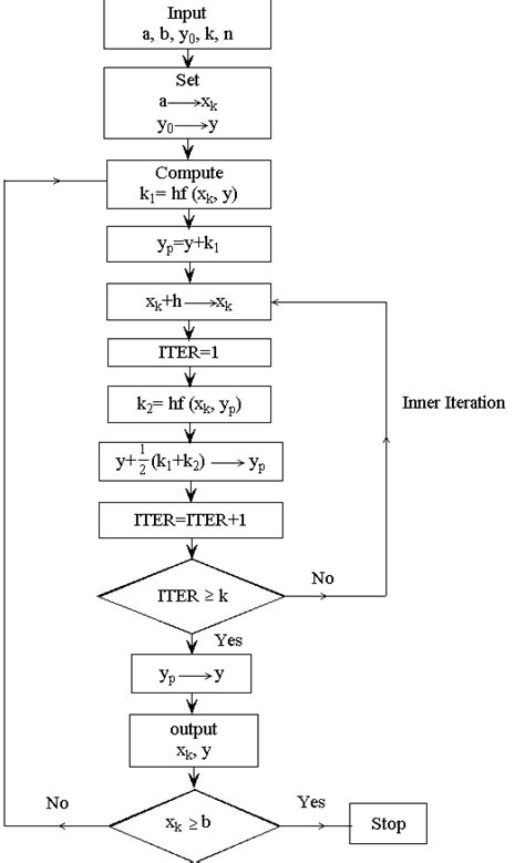 predictor corrector methods