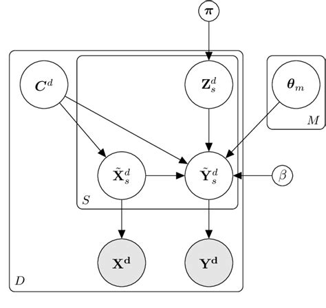 Figure 1 From Bayesian Nonparametric Shared Multi Sequence Time Series