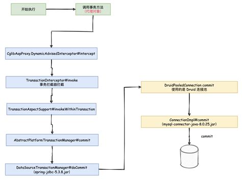 spring transactional 注解是如何执行事务的？ transactional执行流程 csdn博客