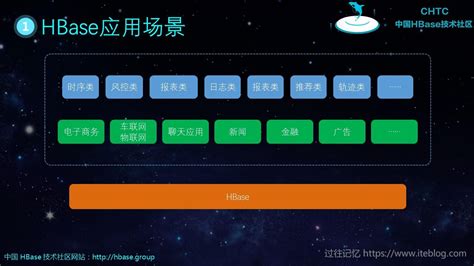 【分布式数据库】hbase概念介绍及典型案例分析 hbase举例 csdn博客