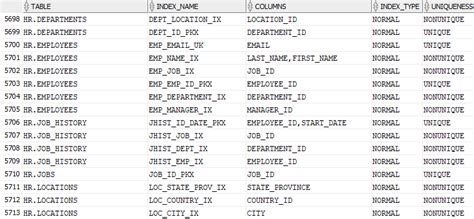 List Indexes On The Table In Oracle Database Oracle Data Dictionary Queries