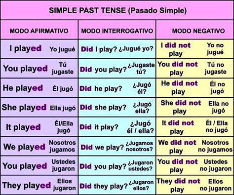Pasado simple en inglés Aprendo en inglés
