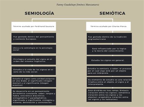 Cuadro comparativo Semiótica y Semiología Esquemas de Linguística