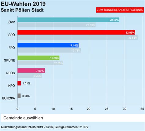 EU Wahl So hat St Pölten gewählt St Pölten