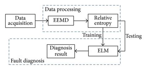 block diagram of fault diagnosis download scientific diagram