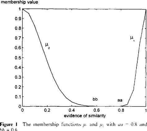 figure 1 from a new identification method for fuzzy linear models of nonlinear dynamic systems