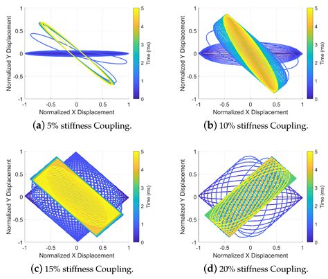 symmetry free full text micromachined rate integrating gyroscopes concept asymmetry error
