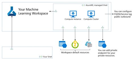 managed virtual network isolation preview azure machine learning microsoft learn