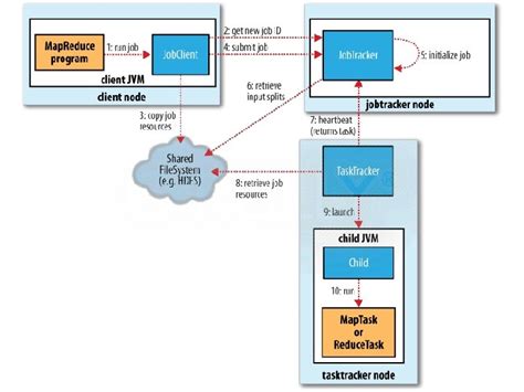 Hadoop Programming Overview Map Reduce Types Input Formats