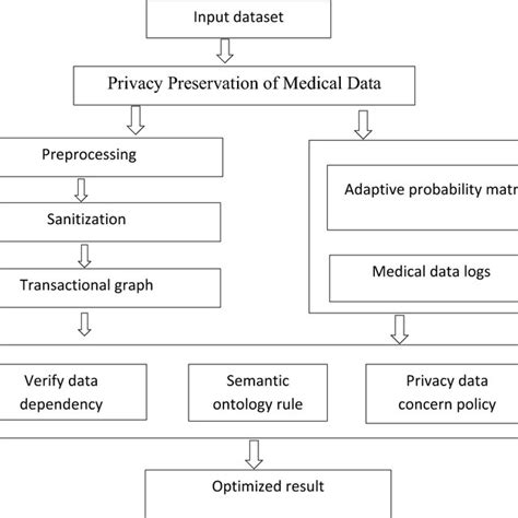 proposed privacy preserving in medical data transaction architecture download scientific diagram