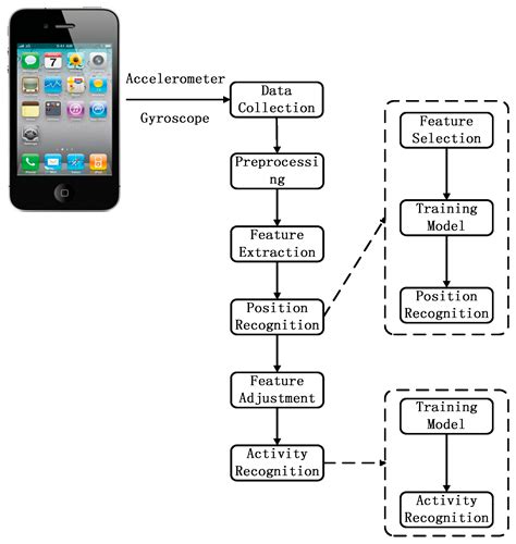 flowchart of human activity recognition algorithm in