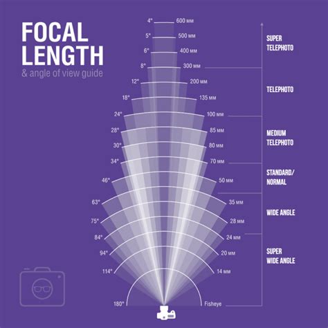 Lens Focal Length Angle Of View Part One The Nerdy Photographer